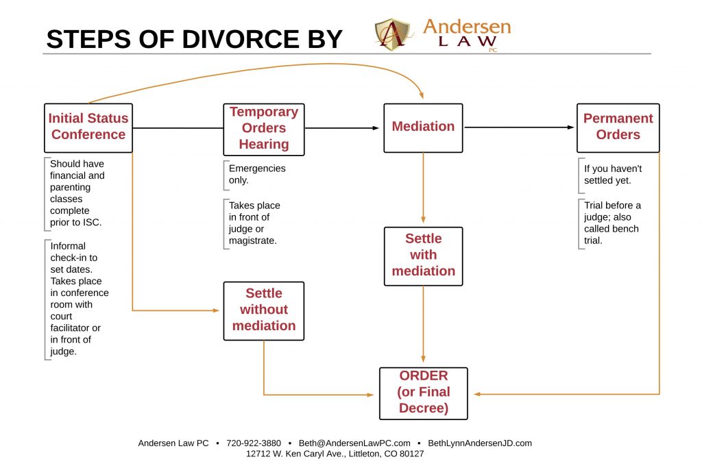 Download Our New Easy-to-Follow Steps of Divorce Chart - Andersen Law PC